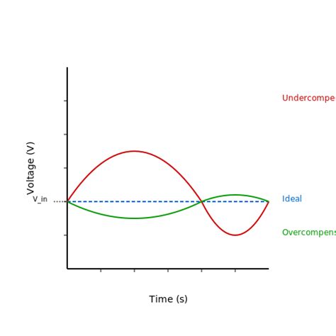 Tau Ã¢â‚¬â€œ The Time Constant Tutorials On Electronics Next Electronics