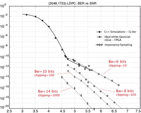 error rates of the ieee 802 3an ldpc code via importance sampling is