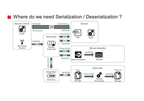 Big Data Serialization With Avro And Protobuf
