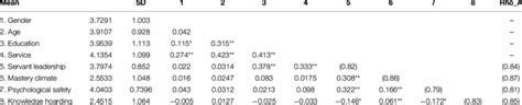 Mean Standard Deviation Correlations Reliability And Rhoa