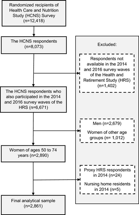 A Flowchart Showing Inclusionexclusion Criteria Download Scientific
