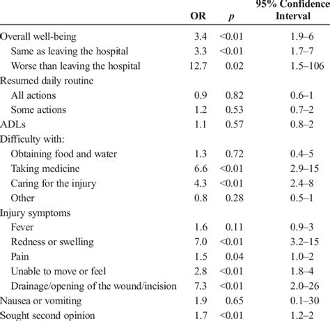 Univariate Logistic Regression Of Hr On Candidate Triage Questions Download Scientific Diagram