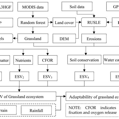 Flow Chart Of This Papers Grassland Ecosystem Service Value Download Scientific Diagram