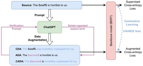 [논문 리뷰] Exploring Chatgpt Based Augmentation Strategies For Contrastive Aspect Based Sentiment