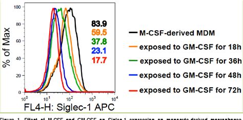 Figure 1 From The Role Of Siglec 1 In Hiv 1macrophage Interaction Semantic Scholar