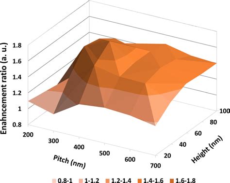 2 Dimensional Fdtd Calculation Results On Enhancement Ratio As A
