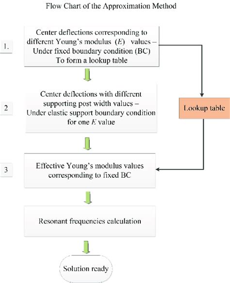 Youngs Modulus Approximation Flow Chart For Sr Device Download