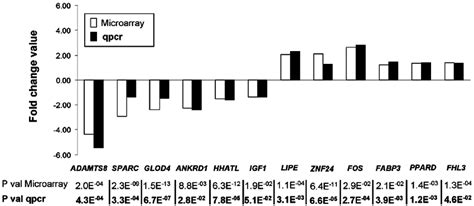 Validation Of Twelve Microarray Differentially Expressed Genes By Download Scientific Diagram