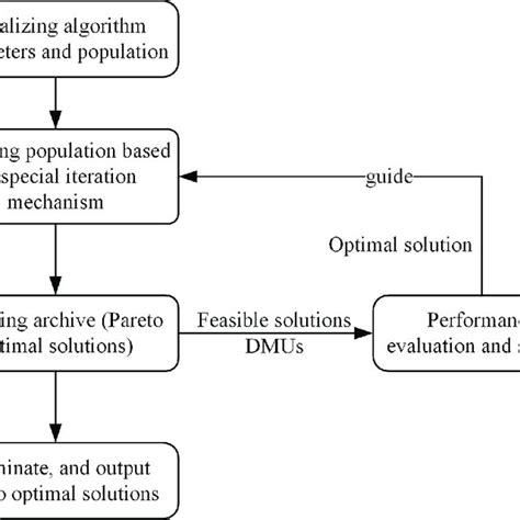 The Flow Chart Of Performance Oriented Optimization Methodology The Download Scientific