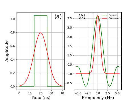 Pulse Shaping For Superconducting Qubits