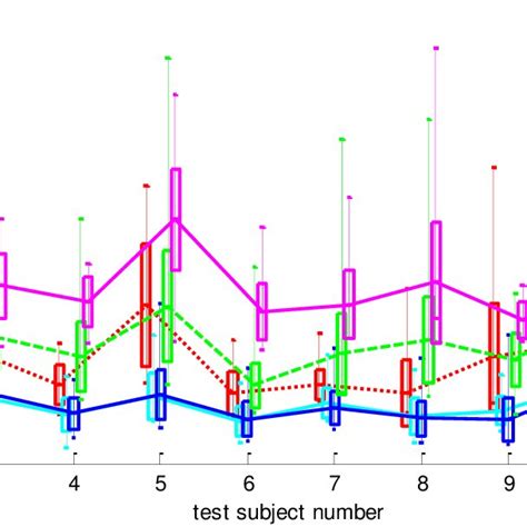 Task Completion Times Across All Tests Per Subject Download Scientific Diagram