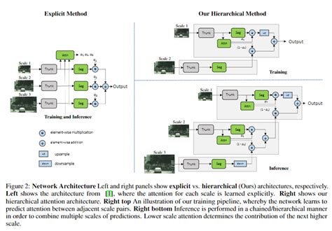 语义分割 新sota，cityscapes 851miou！分层多尺度注意力超越hrnetv2ocrsegfix Csdn博客
