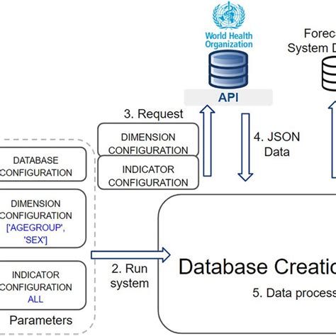 Steps Of Database Creation System Download Scientific Diagram