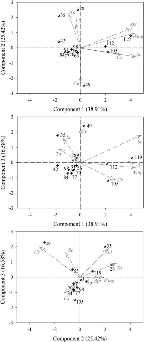 Biplot For The Two Aphid Morphs Apterous Apt And Alate Wing