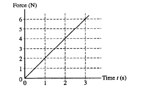 Ap Physics 1 Unit 2 Dynamics Exam Style Questions With Answer Mcq