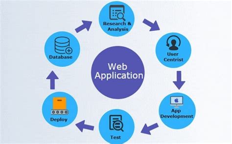Web App Là Gì Web App Và Website Khác Nhau Như Thế Nào