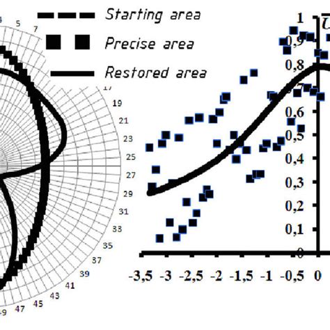 restoration of the area and value of the potential after 200 iterations download scientific