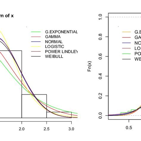 Estimated Density And Ecdf Plots Based On Considered Data Download