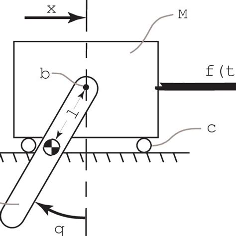 1 Schematic Of Pendulum Cart Model Includes Cart Mass M Pendulum Of Download Scientific