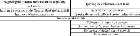 The Sources Of Over And Underestimation Of Risk Of Contagion Download Table