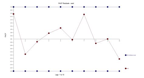 Regression How To Properly Utilize Lag And Errors In Time Series Modelling Cross Validated