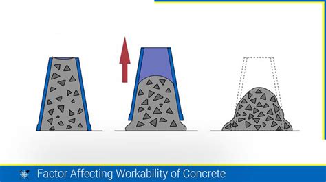 Factor Affecting Workability Of Concrete — Civil Engineering Profile