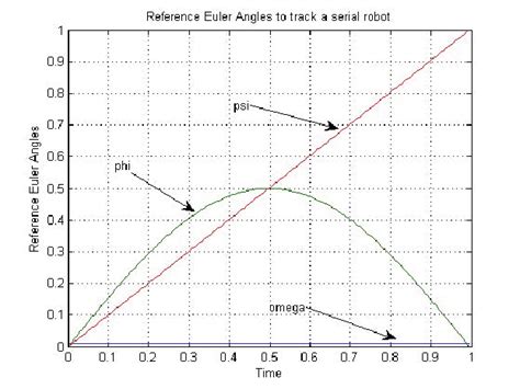 Euler Angles References For The Parallel Robot To Track The Serial Download Scientific Diagram