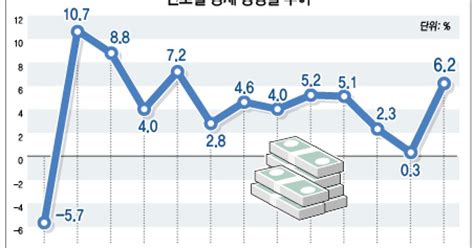 연도별 경제 성장률 추이