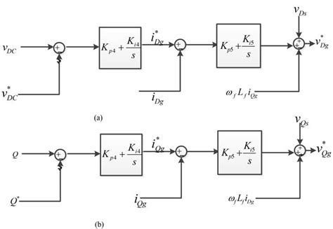 grid side control structure a d axis controller b q axis controller