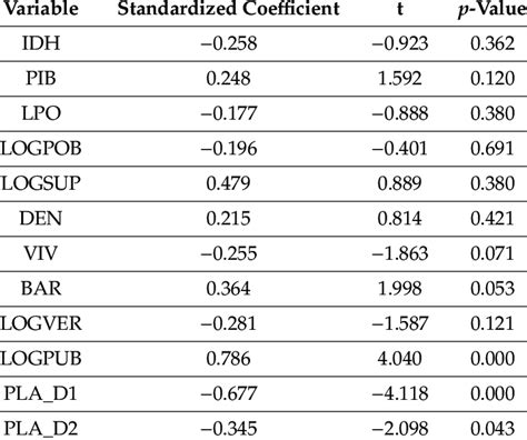 P Values Of Independent Variables Download Scientific Diagram
