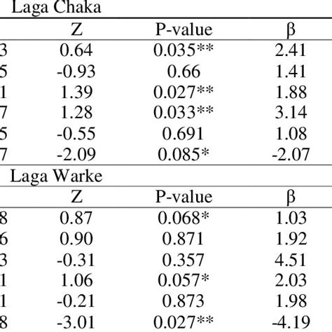 parameter estimates of a binary logit model in each irrigation schemes