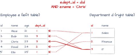 Do Not Put Filtering Conditions In The Where Clause In Some Scenarios