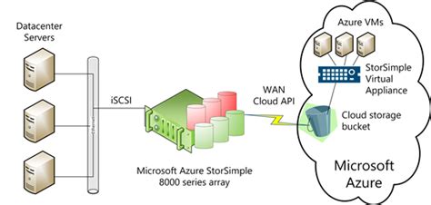 microsoft rolls out new storsimple 8000 series hybrid storage arrays