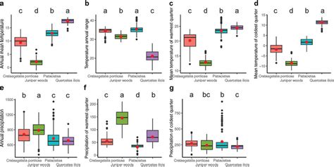 Boxplots Showing Median Line Mean Red Dot Quartiles Outliers And