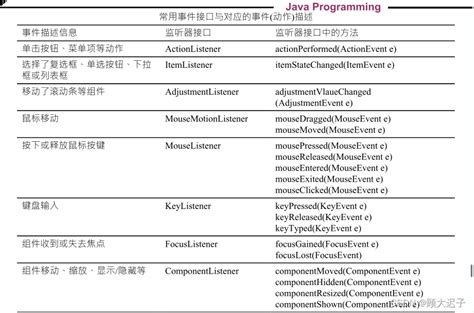 Swing编程：交互事件处理与布局管理详解 Csdn博客