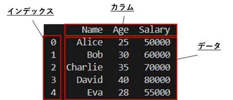 pandasDataFrameのデータ構造を理解する データと統計学
