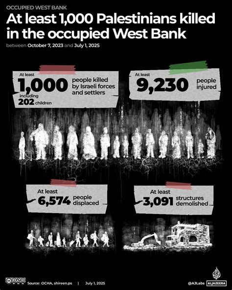 Israel Has Killed 1000 Palestinians In The West Bank Since October 7
