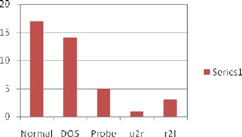 Figure 1 From Classification Of Intrusion Detection Dataset Using Machine Learning Approaches