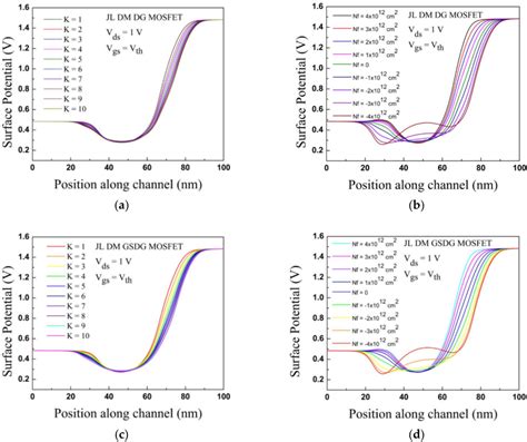 Figure 6 From A Novel Dielectric Modulated Gate Stack Double Gate Metal