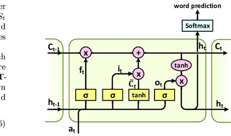 The Repeating Module In An Lstm Finetuned At Serves As Cnn Visual Download Scientific Diagram