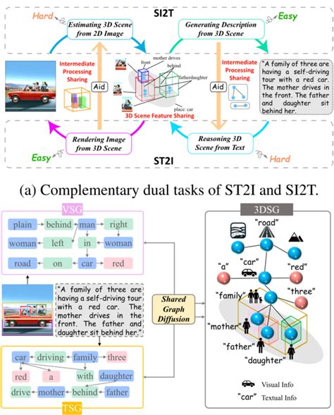논문 리뷰 Synergistic Dual Spatial Aware Generation Of Image To Text And Text To Image