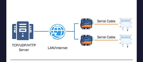 Ethernet To Serial Converters Converter Serial To Ethernet