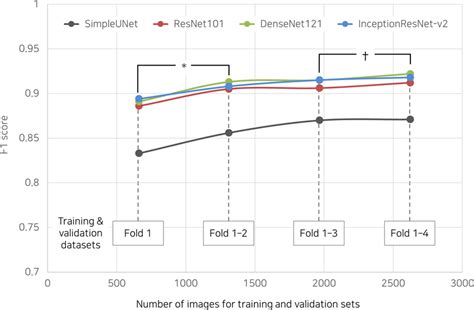 Impact Of Dataset Size On Segmentation Performance Of Deep Learning