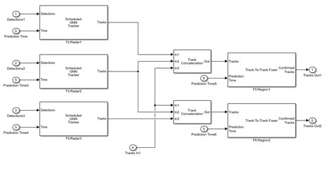 Define And Test Tracking Architectures For System Of Systems In Simulink Matlab And Simulink