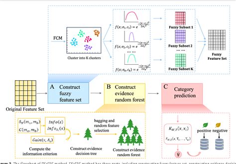 figure 1 from fuzzy kernel evidence random forest for identifying