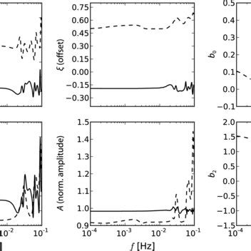 Skew normal and modified skew normal fit parameters α ω ξ A b0 and Download Scientific