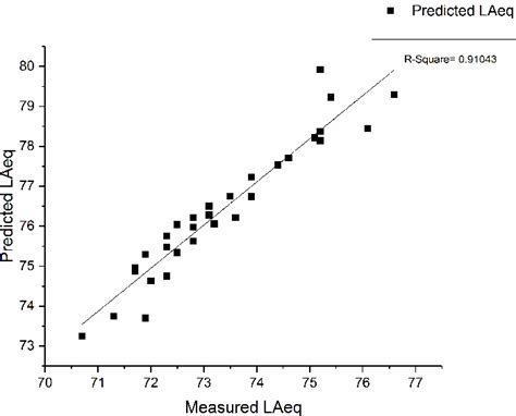 Measured L Aeq Vs L AeqPredicted With Horn Correction Download Scientific Diagram