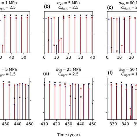 Selected Time Periods Of Various Simulations Show How Synchronization