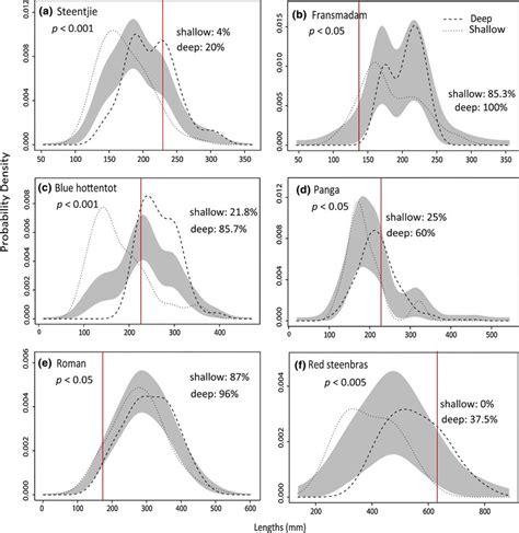 Kernel Density Estimates Kdes For The Shallow Dotted Lines And Deep