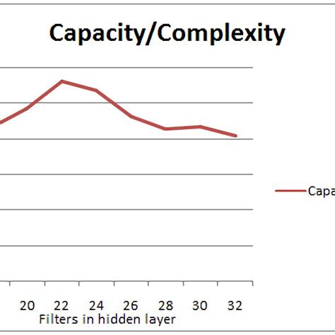 Estimating The Capacitylayer Complexity Ratio For A Varying Number Of
